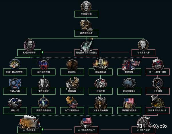 钢铁雄心4 TNO/硅晶之梦版本 美国教学（更新中） - 知乎