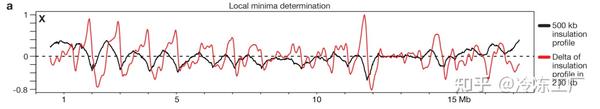 TAD calling 之 insulation score 分析 - 知乎