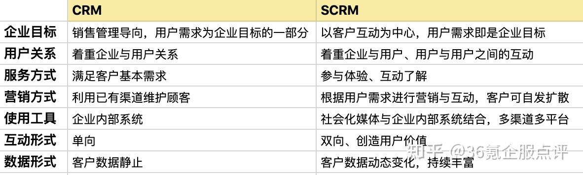 什么是SCRM？2022哪个SCRM软件好用？看这篇文章就够了！ - 知乎