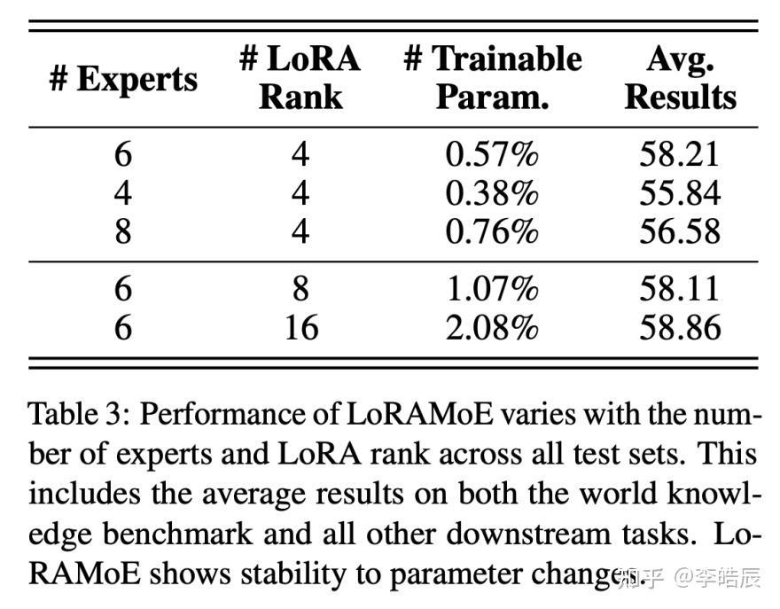 LLM Alignment读书笔记：LoRA+MoE-1（LoRAMoE） - 知乎