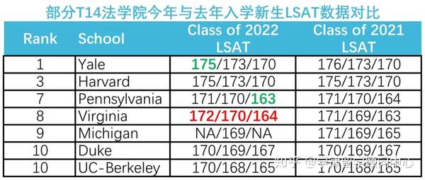 LSAT 170录取T14法学院的概率到底有多少？ - 知乎