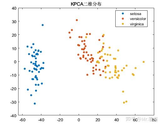 【数据降维-第2篇】核主成分分析（KPCA）快速理解，及MATLAB实现 - 知乎