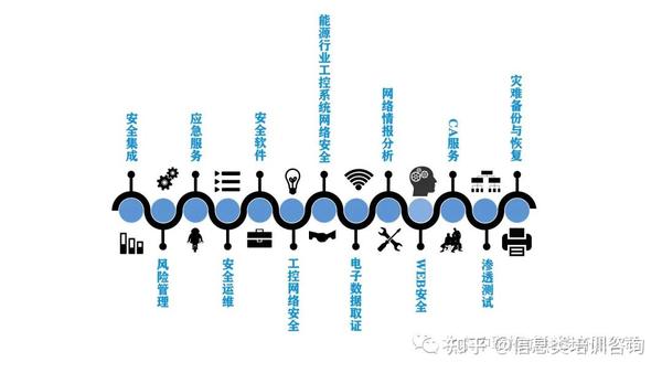 CCRC系列课程集锦(CISAW/DSP/HSP/PIPP/CSERE/DSO/DSA/CDO/PIPA) - 知乎