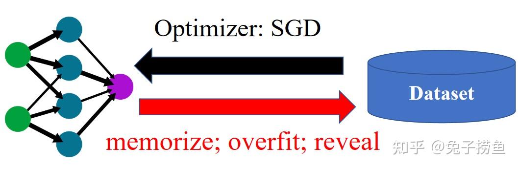 四大会论文50篇（2）--DPIS：An Enhanced Mechanism for Differentially Private SGD with IS（CCS 2022） - 知乎