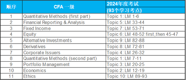 CFA一级2024 攻略 - 知乎