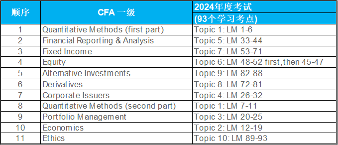 CFA一级2024 攻略 - 知乎