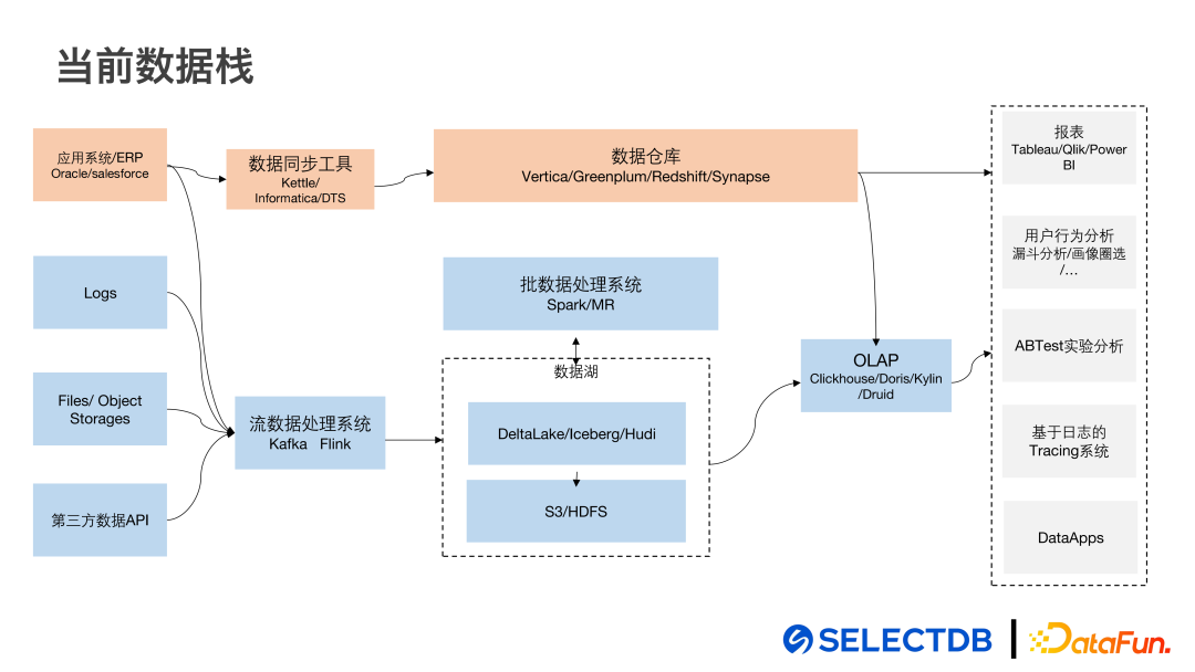 基于 Doris 构建实时统一的现代数据分析平台 知乎
