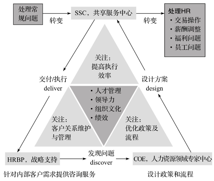 什么是HRSSC？如何搭建人力资源共享服务中心？ - 知乎