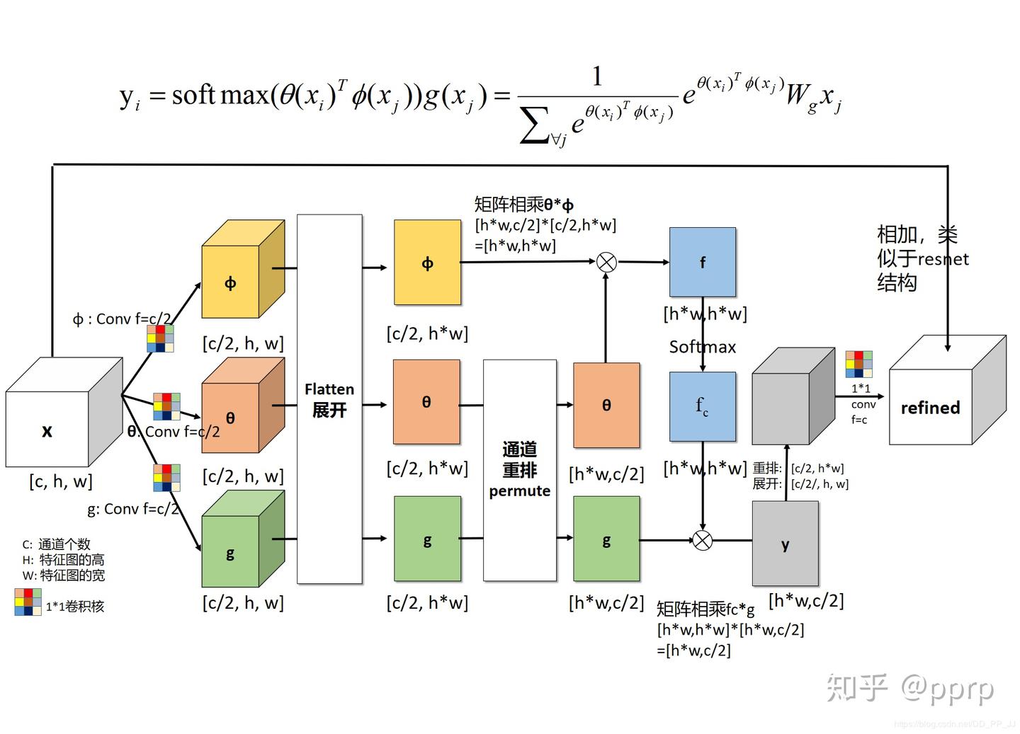 【CV中的Attention机制】Non-Local Network的理解与实现 - 知乎