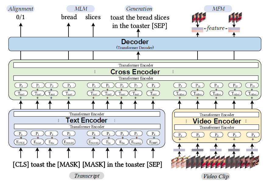 Vision and language pre-training(Image/Video Bert) - 知乎