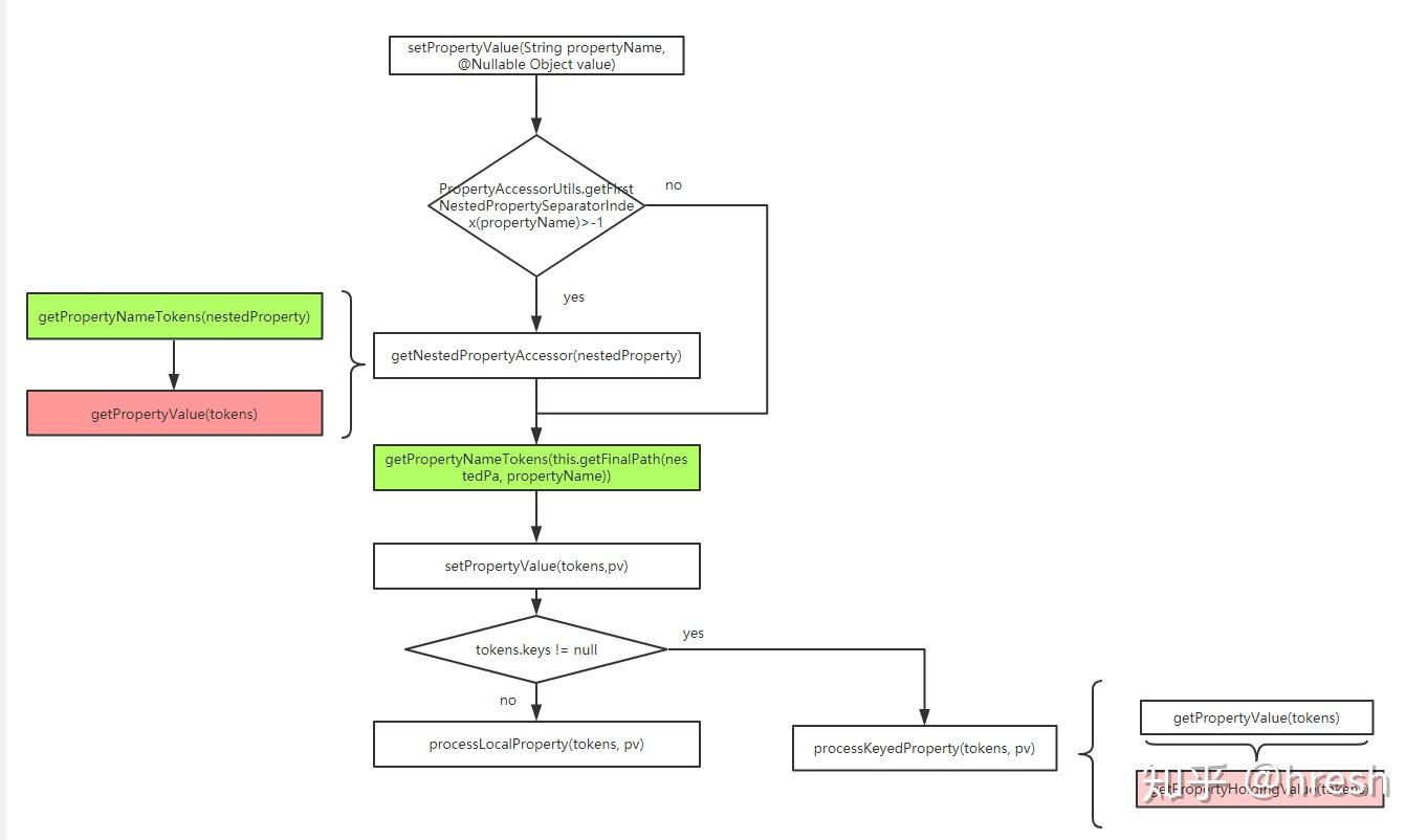 Spring IoC之BeanWrapper - 知乎
