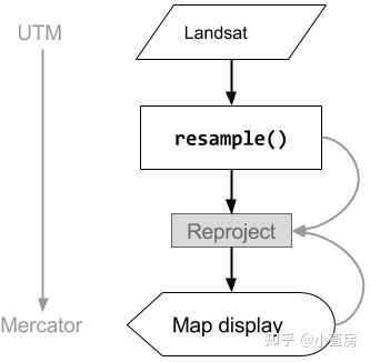 GEE杂记(15)——重采样和降低分辨率 - 知乎