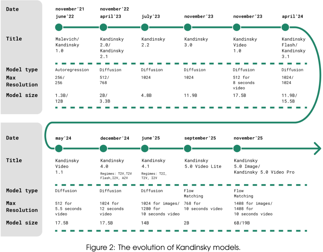 Kandinsky 5.0重磅发布：Kandinsky Lab开源19B视频与6B图像模型家族，挑战Sora！ - 知乎