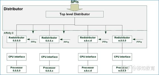ARM GIC（四） gicv3架构基础 - 知乎