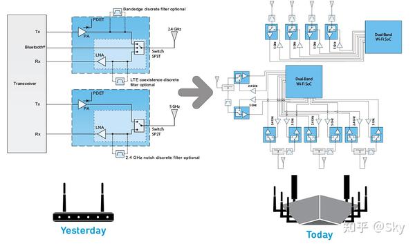 认识路由器的FEM - 知乎