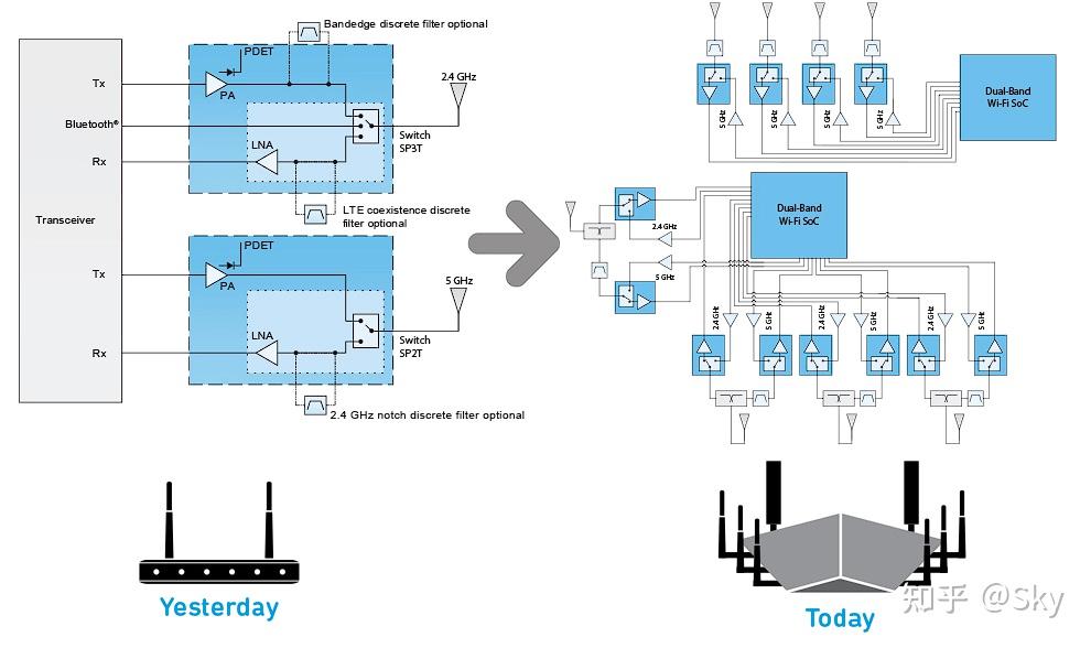 认识路由器的FEM - 知乎