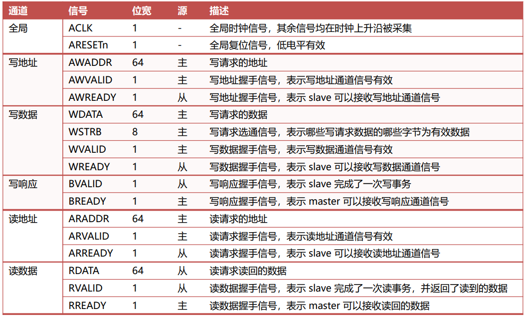 AXI总线介绍 - 知乎