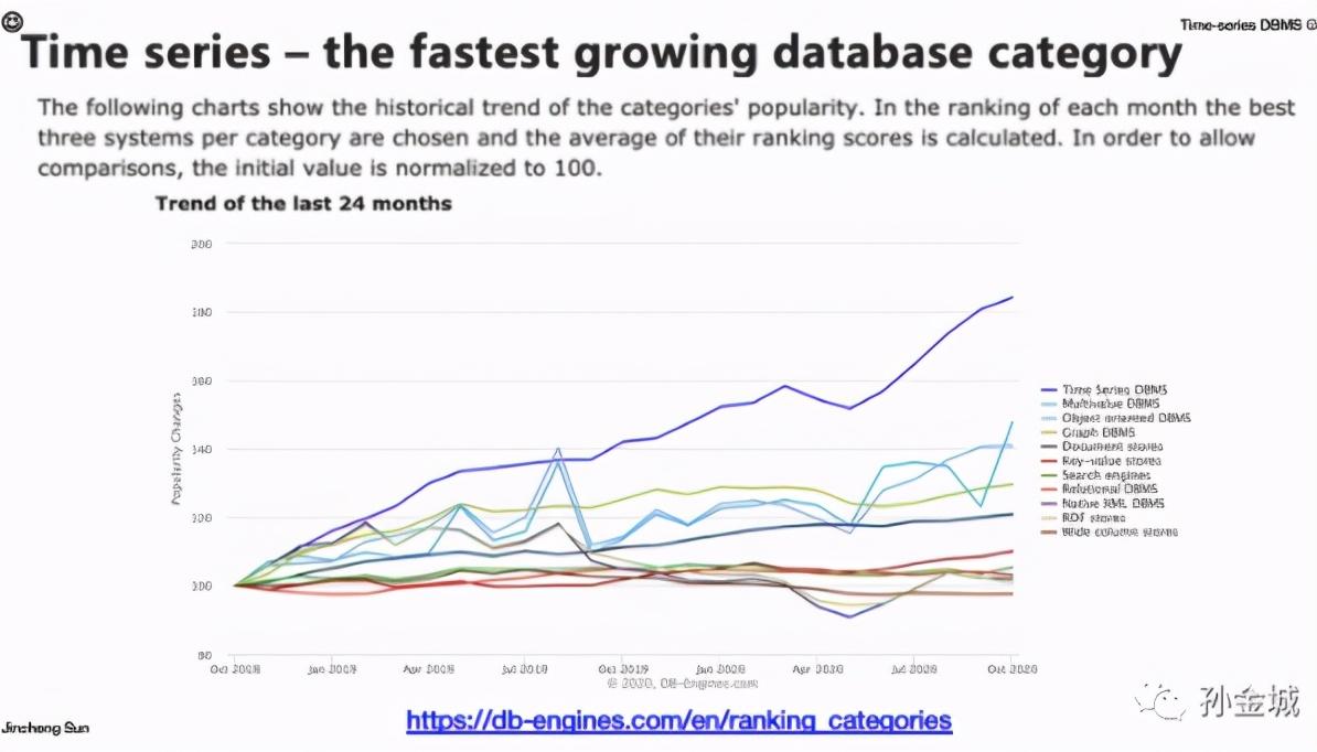 No.1-Apache IoTDB 随笔 - Time Series DBMS 综述 - 知乎