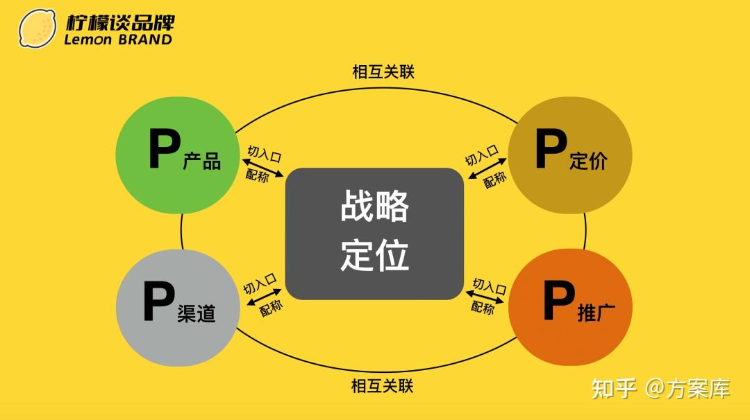一文看懂营销4P - 知乎