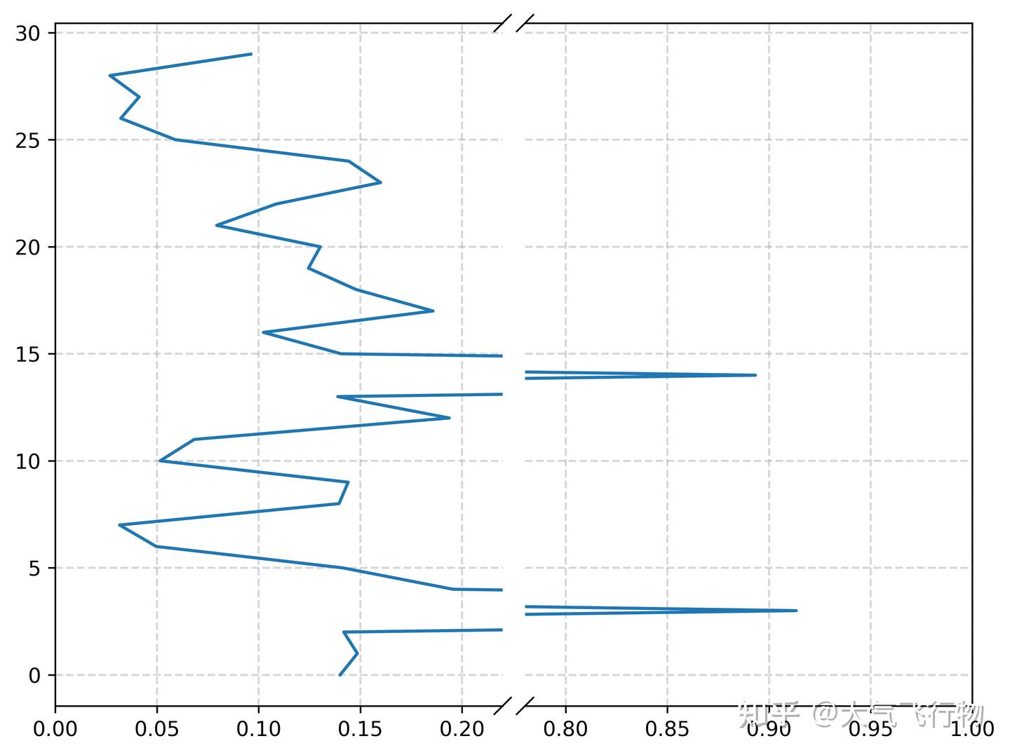Python 可视化:x、y 轴截断图 - 知乎