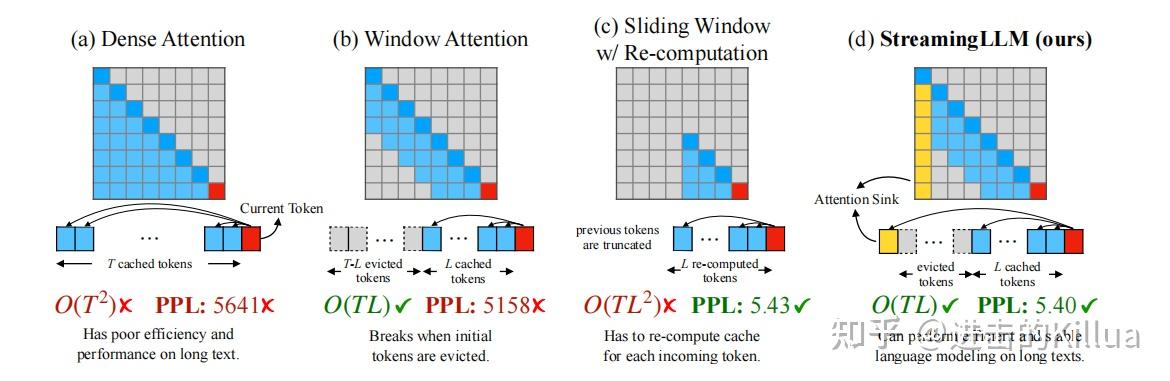 [LLM量化系列]从StreamingLLM到Massive Outlier、IntactKV和PrefixQuant - 知乎