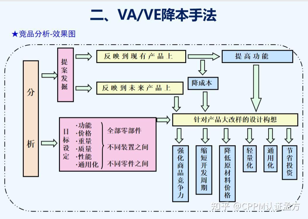 采购的VA/VE降本手法（完整版）PPT - 知乎