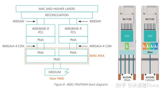 800G光模块技术白皮书内容和注释 - 知乎