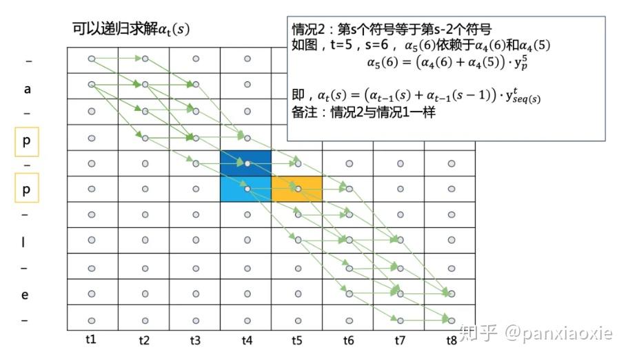 ctc loss and ctc decode - 知乎