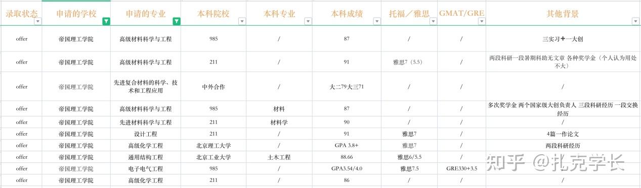 2023fall帝国理工学院（IC）录取案例（offer/rej）汇总（300+条） - 知乎