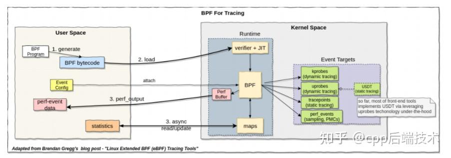 linux内核观测技术：bpf详解 - 知乎