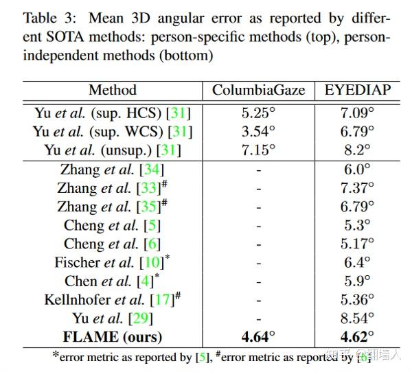 FLAME: Facial Landmark Heatmap Activated Multimodal Gaze Estimation - 知乎