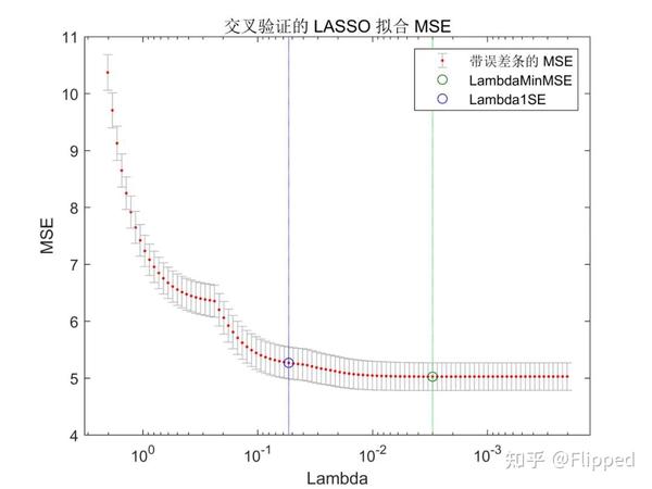 建模算法系列十九：lasso回归推导附MATLAB源码 - 知乎