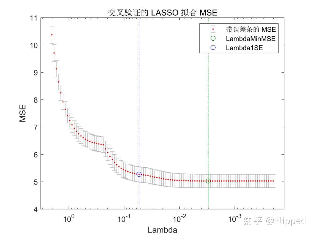 建模算法系列十九：lasso回归推导附MATLAB源码 - 知乎