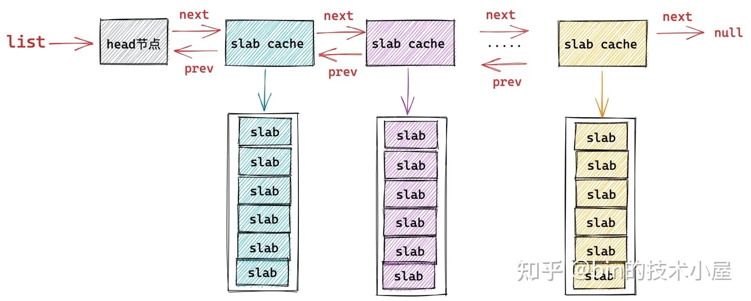 细节拉满，80 张图带你一步一步推演 slab 内存池的设计与实现 - 知乎