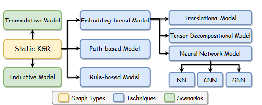 A Survey of Knowledge Graph Reasoning on Graph Types: Static, Dynamic, and Multi-Modal - 知乎