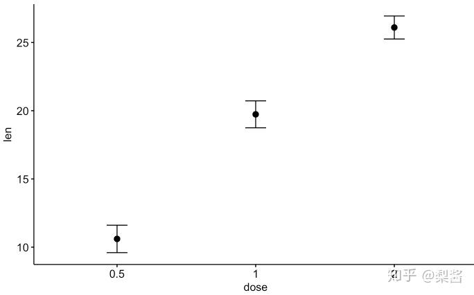 [R 01] 不要一直用ggplot2啦，尝试用ggpubr画图吧！ - 知乎