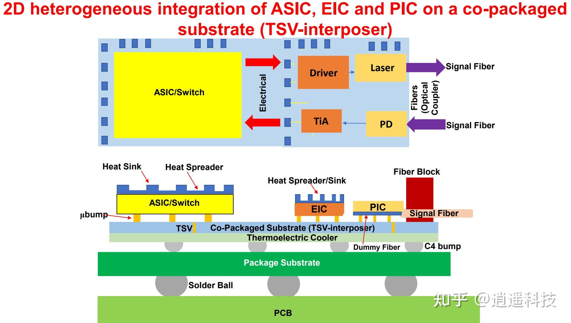 光电共封装器件 （CPO）： 光子集成电路与电子集成电路的集成 - 知乎