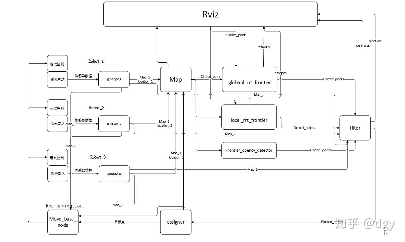 RRT exploration 的 ROS实现 - 知乎