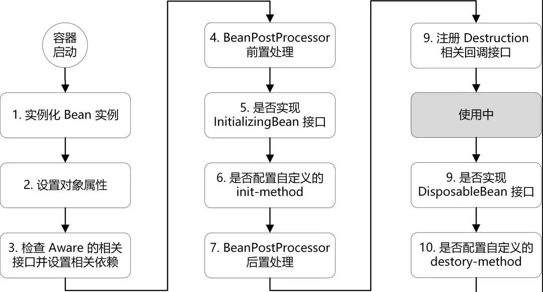 一篇文章全知全能SpringBoot Bean的生命周期 - 知乎
