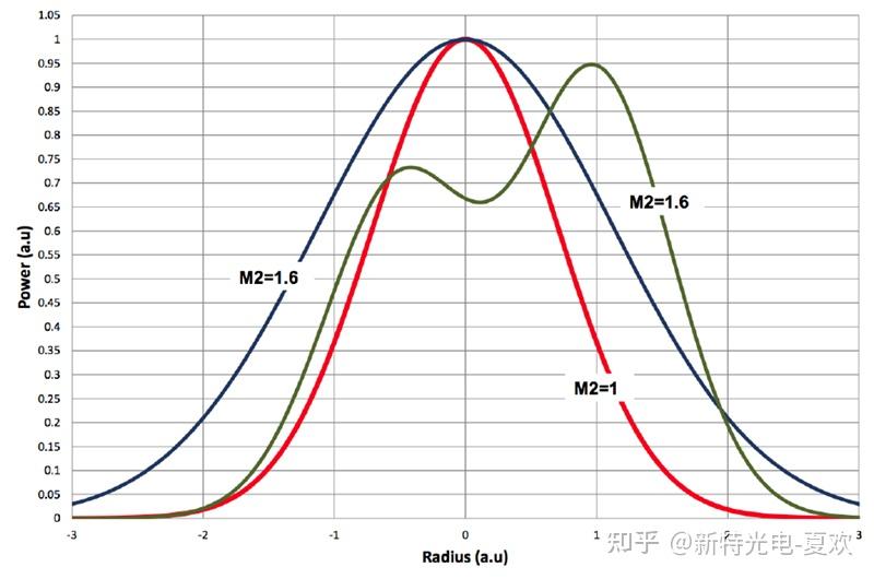 为什么选择激光器时M2很重要 - 知乎