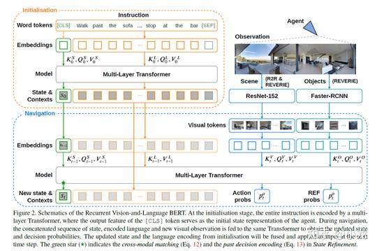 VLNxBERT: A Recurrent Vision-and-Language BERT for Navigation论文小解 - 知乎