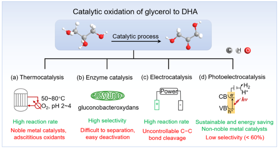 栗振华/段昊泓｜光电催化甘油氧化，且看Bi2O3增强中间羟基吸附 - 知乎