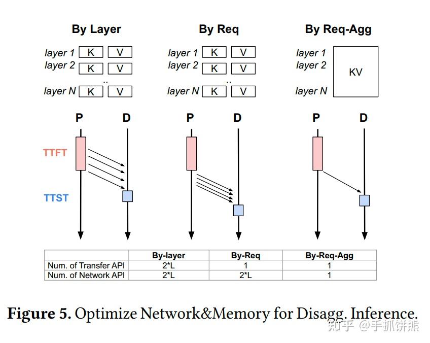 MemServe: Context Caching for Disaggregated LLM Serving with Elastic Memory Pool - 知乎