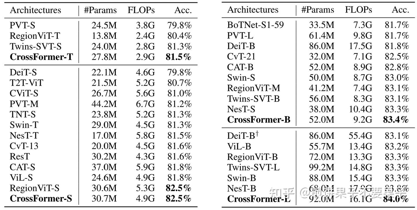 【多尺度 + 间隔注意】Transformer CrossFormer: A Versatile Vision Transformer ...