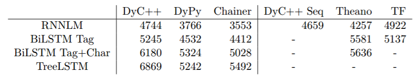 动态神经网络工具包DyNet：比Theano和TensorFlow更快 - 知乎