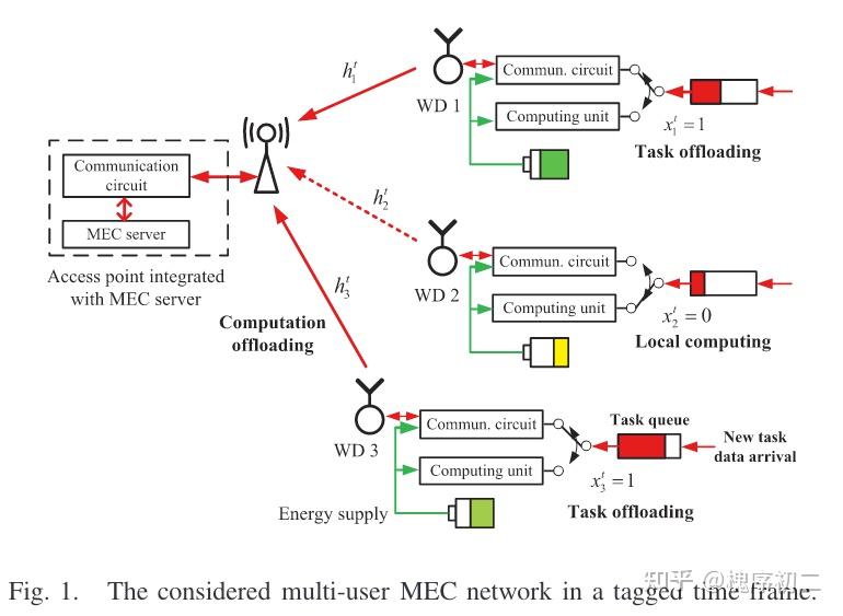 论文笔记之-Lyapunov-Guided Deep Reinforcement Learning for Stable Online Computation Offloading in Mo ...