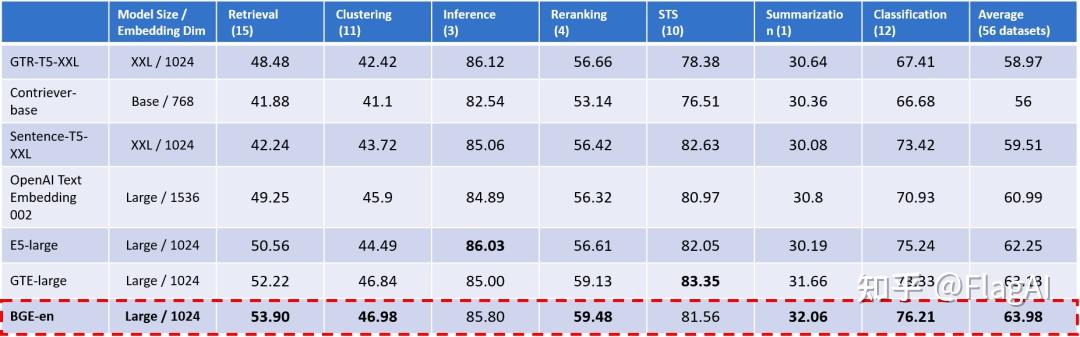 大模型知识“外挂”，智源开源最强语义向量模型BGE - 知乎