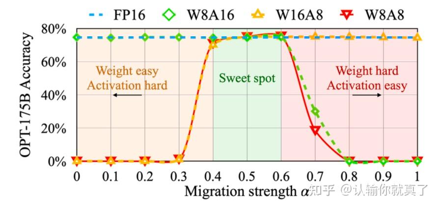 W8A8模型量化技巧SmoothQuant - 知乎