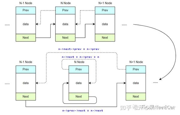 C语言基础：图解双向链表操作 - 知乎