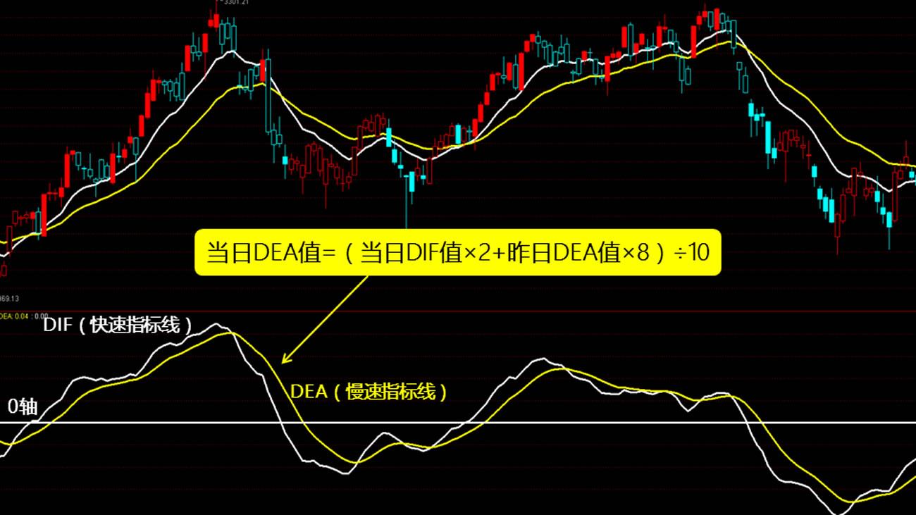 MACD指标DEA线的计算公式及其相关概念 - 知乎